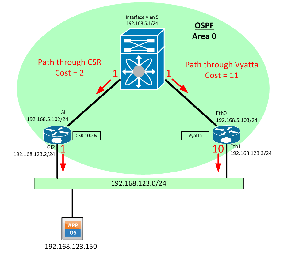 Multi Vendor OSPF Cost Calculations Matt Oswalt