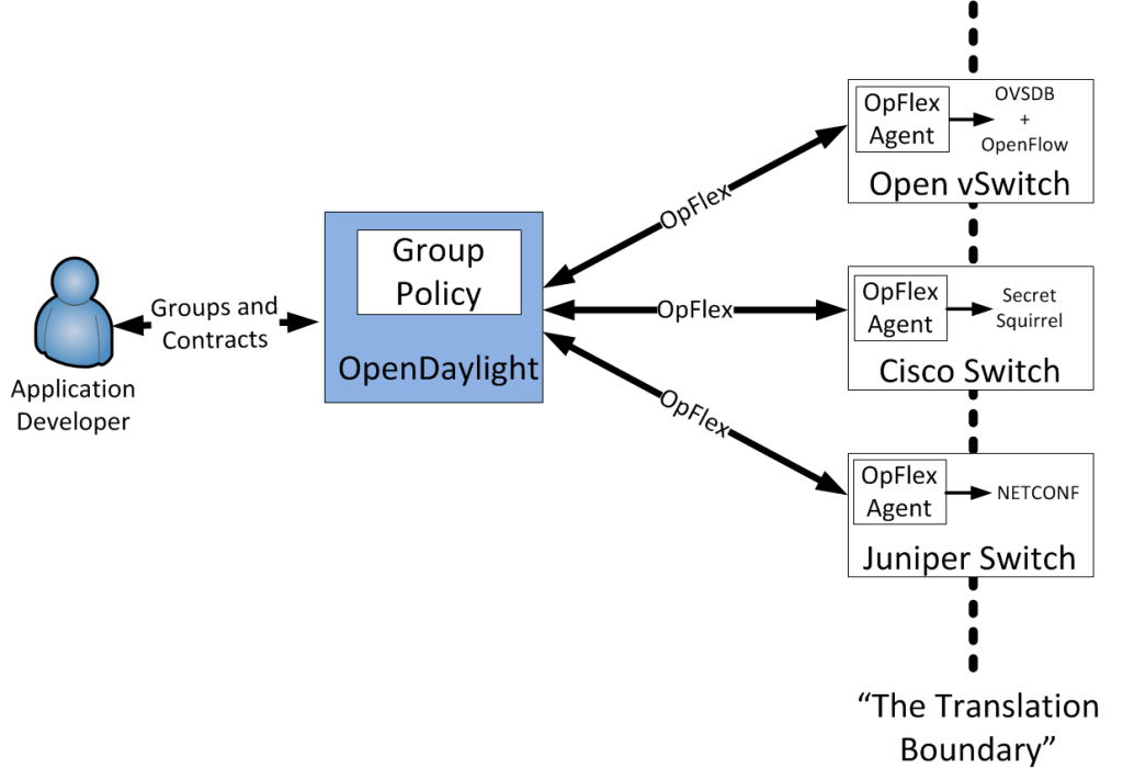 Sdn Protocols Part 4 Opflex And Declarative Networking · Matt Oswalt 6473